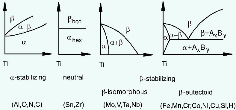 Metallurgical Materials Science and Alloy Design - Titanium alloys